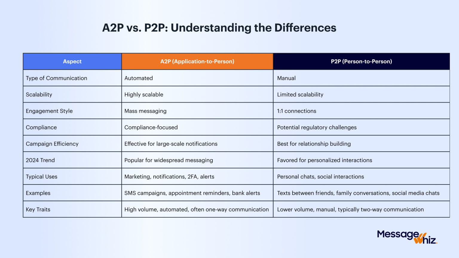 A2P SMS Messaging: Key Differences & Benefits | MessageWhiz
