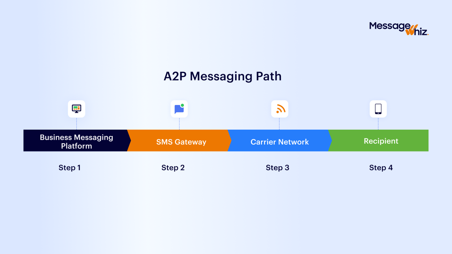 A2P SMS Messaging: Key Differences & Benefits | MessageWhiz